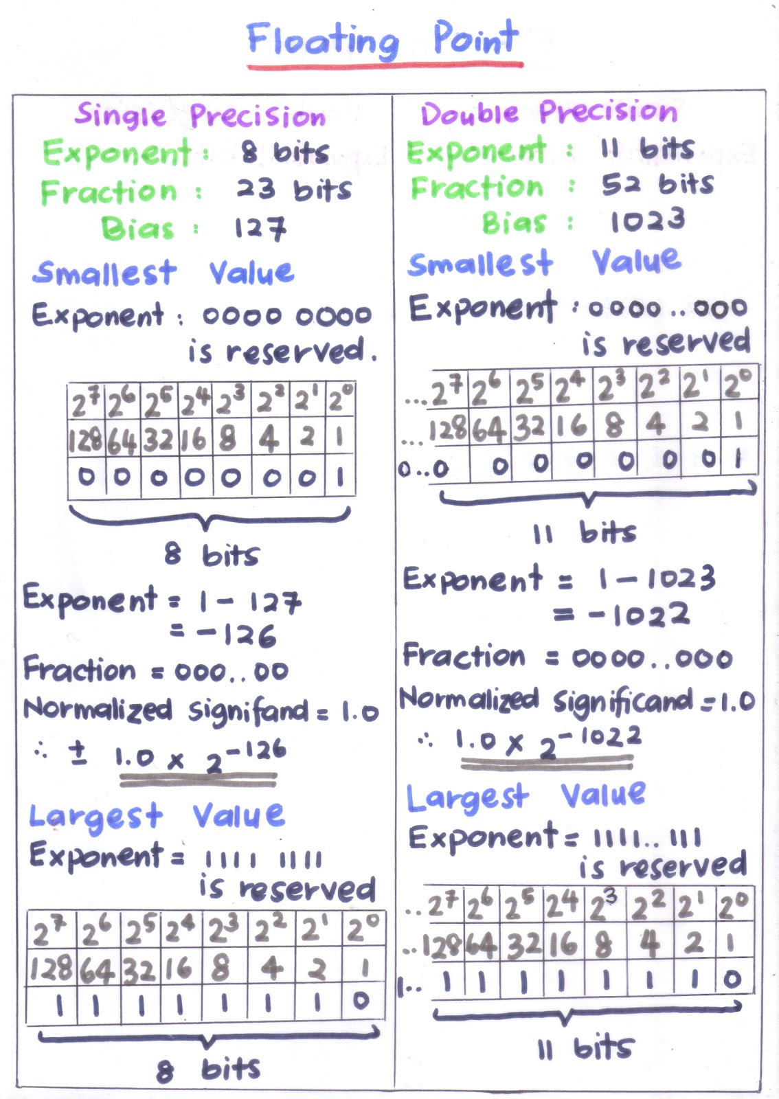 Bil Biruberry: Floating Point