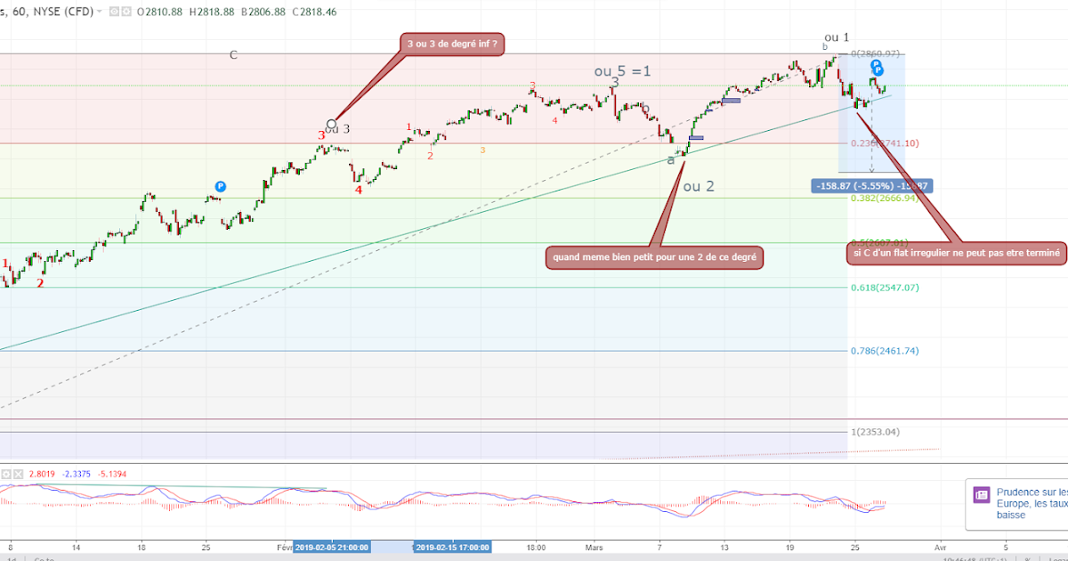 analyse du CAC 40 et du SP 500: SP