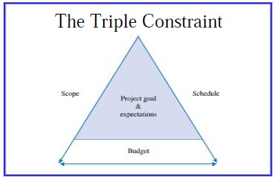 Update Your Information Today: What is The Triple Constraints