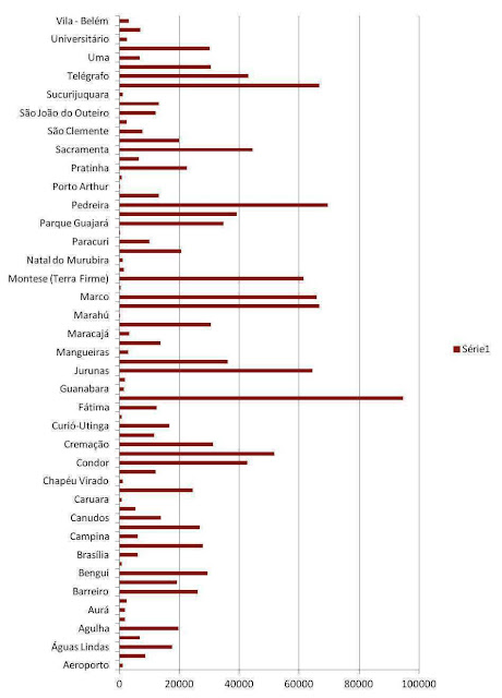 geopara.blogspot.com.br: População de Belém por Bairros