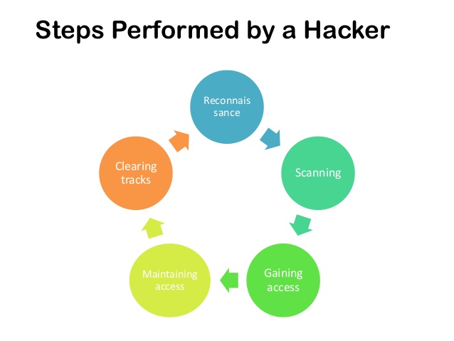 Hacking Phases ~ The Hacker's Library