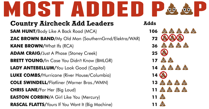 Farce the Music: Most Added Poop at Country Radio