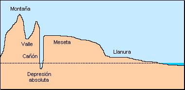 Geografía: Relieve Continental y Marino