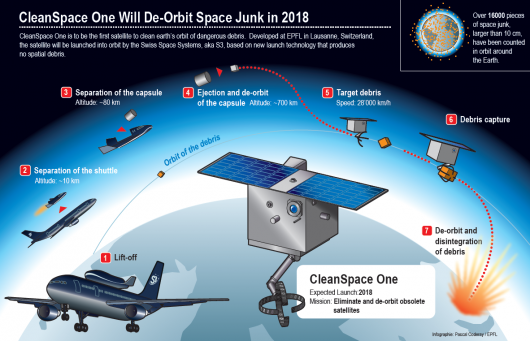 Sanacion (sa·na·ción): CleanSpace One - satellites will drop!
