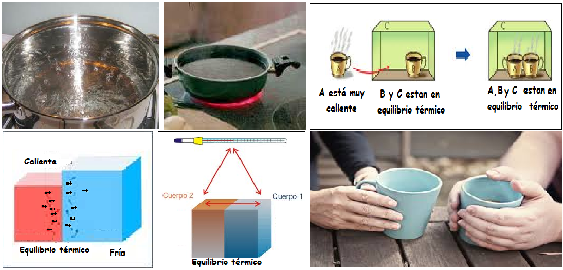 Calor y temperatura : Leyes de la termodinámica: Principio cero