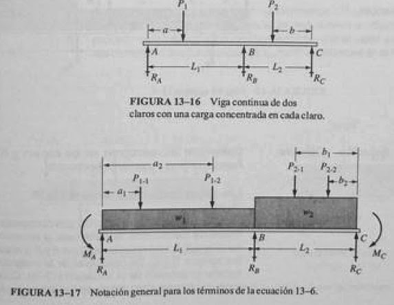 Combinaciones do cargas uniformemente distribuidas y varias cargas ...