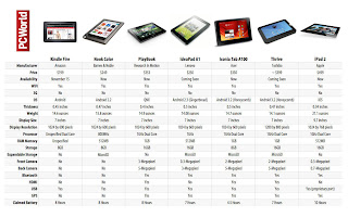 dea7x: Amazon Kindle Fire full specification