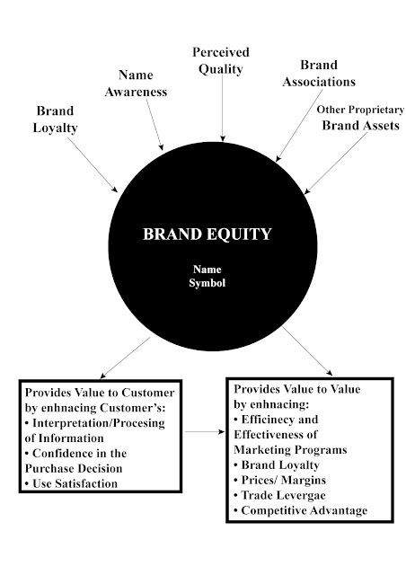 Brand Management: Managing Brand Equity