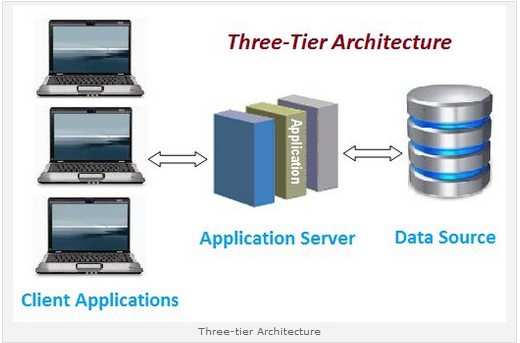 Information on JAVA.: Web Architectures