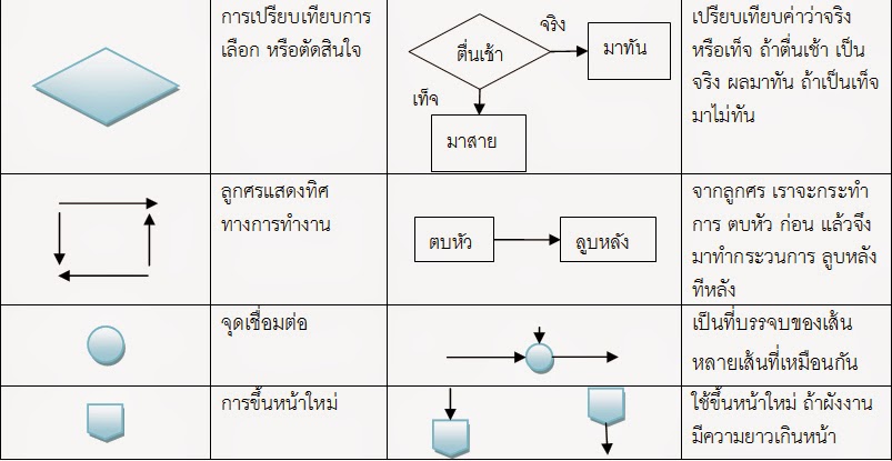 ครูมดอยากเล่า ง31101 การเขียนผังงาน Flow Chart