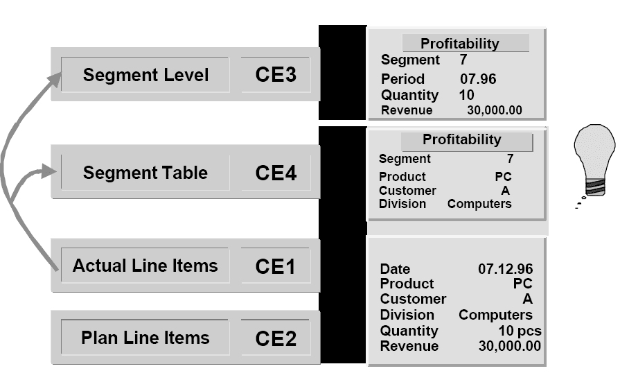 Extraction from CO and PA using SAP BW - SAP ABAP