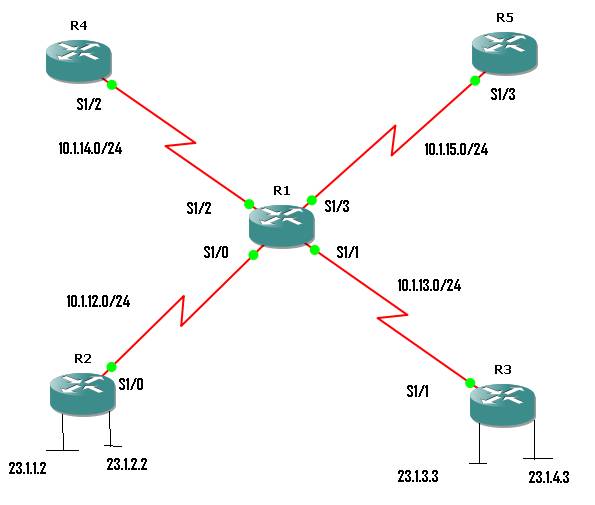 My Notes On Routing Protocols: BGP: Route Aggregation: