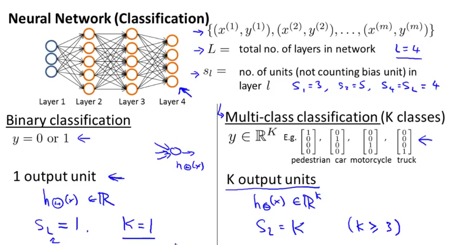 Neural Networks - Cost Function