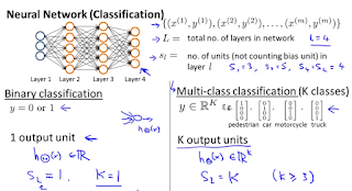 Neural Networks - Cost Function
