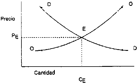 Economía : Curva de oferta y de demanda.
