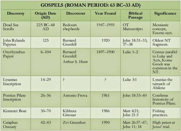 Biblical Archaeology: Chart 6