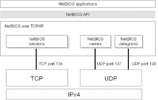 NetBios (Network Basic Input/Output System)