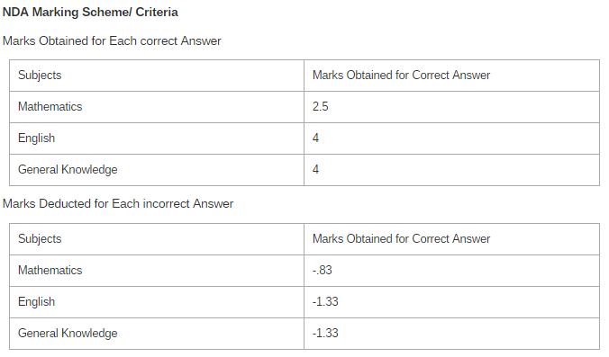 Sunny Coaching Classes: NDA General Ability test Syllabus, NDA Question ...