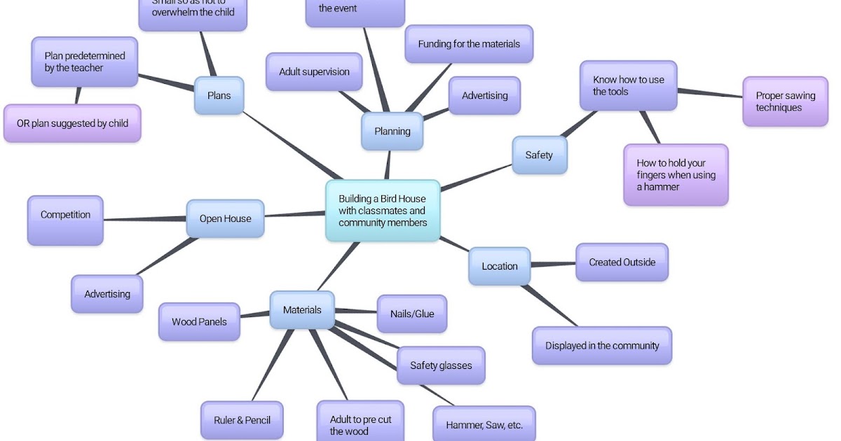 Building : Revised Concept Map