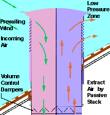 Green Syndicate Systm: NATURAL VENTILATION