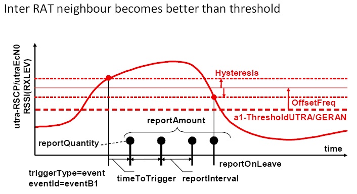 4G LTE, Handover Measurements Events Performance | Telecom Network Feeds