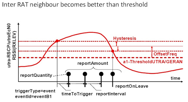 4G LTE, Handover Measurements Events Performance | Telecom Network Feeds
