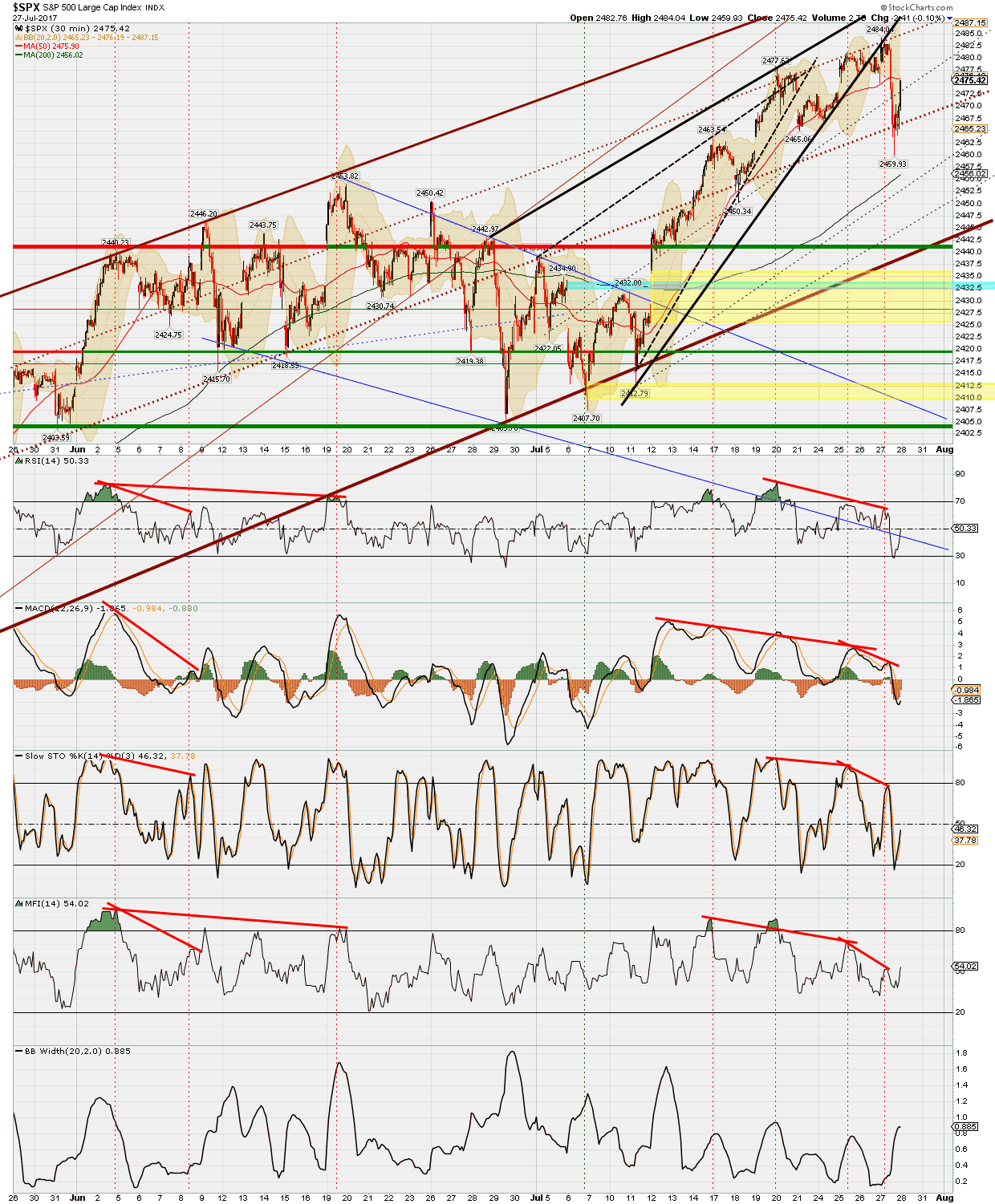 Shanky's Technical Analysis and Market Commentary: Morning Charts 07/28 ...