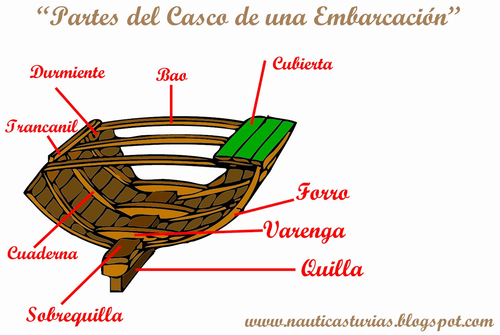 Náutica Asturias: Partes de una Embarcación
