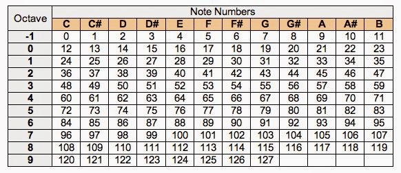 Arduino education: Arduino note : MIDI Mario song ดุ่ม ดุม ดุ้ม 3/4/15
