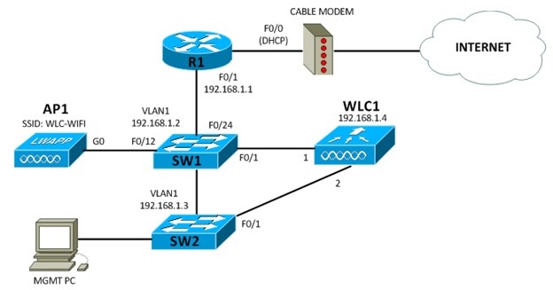 My CCNA Wireless Journal: Configuring a Backup Port (Management) on a ...