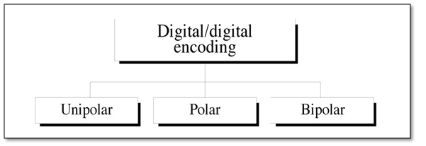 DIGITAL TO DIGITAL ENCODING/ CONVERSION