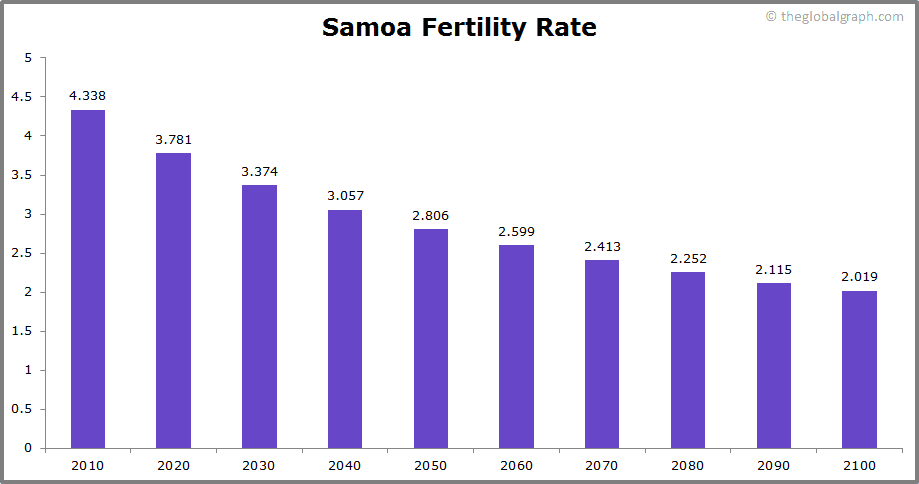Samoa Population | 2021 | The Global Graph