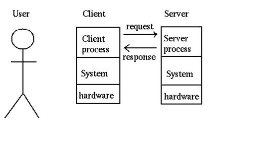 Heaven or Hell: Model Arsitektur Client-Server Pada Internet