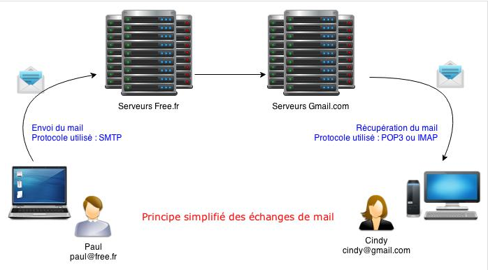 UIA BAYEUX INFORMATIQUE et INTERNET : Emails : Fonctionnement ...