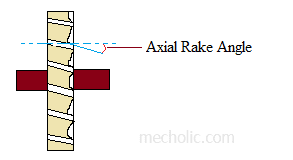 Axial rake angle milling cuttter