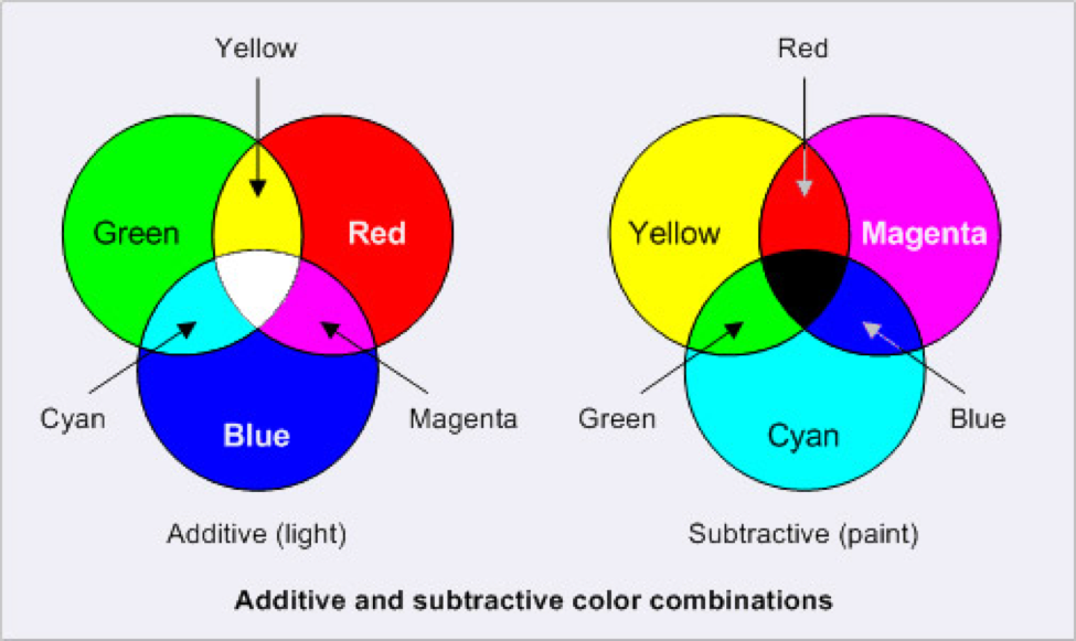 Color theory (වර්ණ සිද්ධාන්තය)