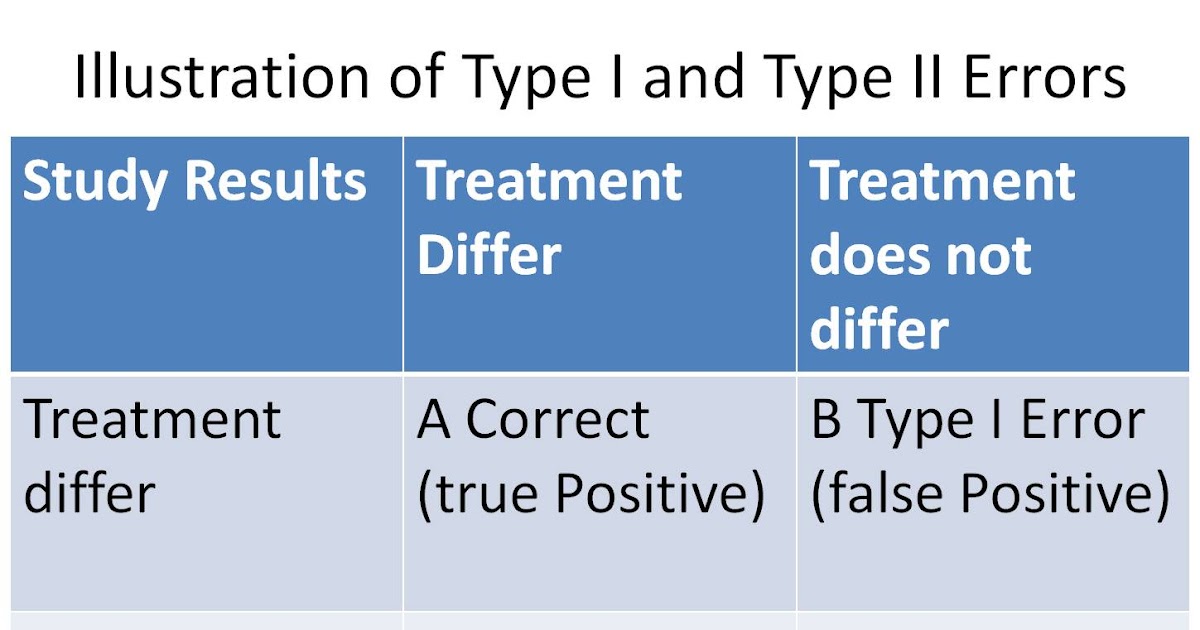 Errors and Bias in Epidemiological Studies | Community Medicine Blog