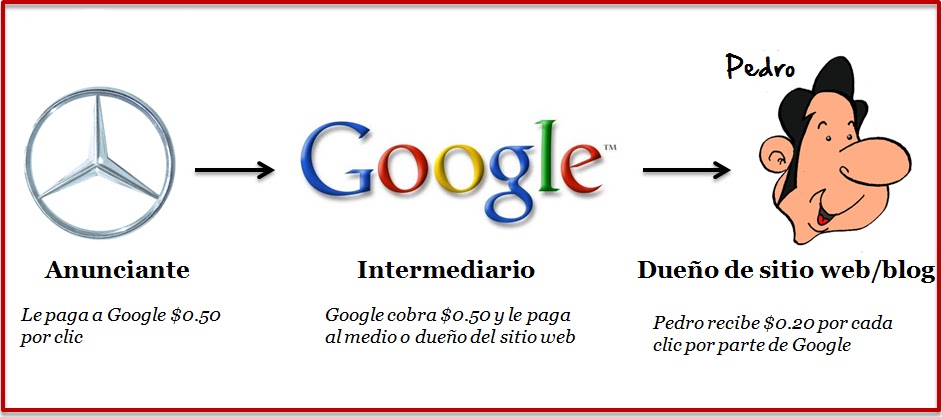Qué es Google AdSense - Harold Marketing | AdSense & SEO en Guatemala