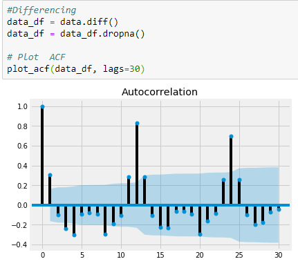 Data Science Simplified: ARIMA/SARIMA with Python: Understand with Real ...