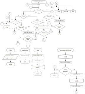 CodesChart: Ordering System Flowchart