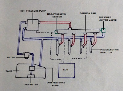How Car Parts Work: Common Rail Direct Injection (CRDI)- Diesel
