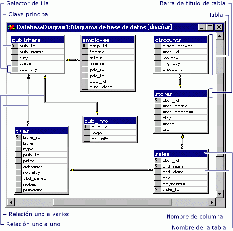 Bases De Datos Programacion: Modelos De Base De Datos