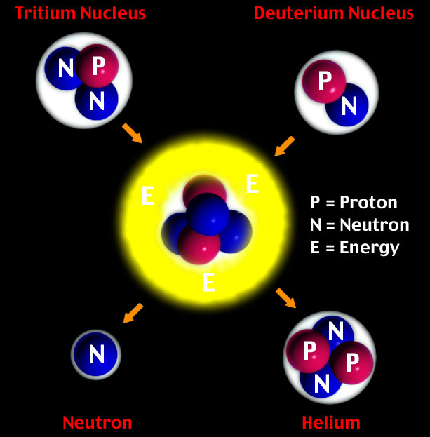 Science Self-Study: Nuclear Fusion