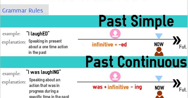 Past Tenses Types