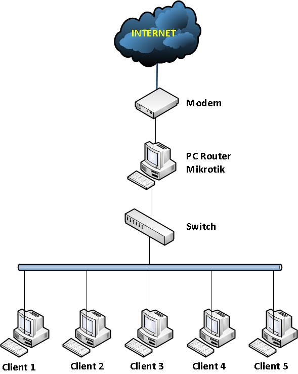 MEMBUAT MIKROTIK DENGAN PC JADUL ~ TEKNIK KOMPUTER JARINGAN SMK YAMIN