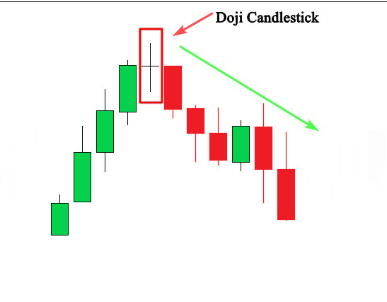 The Doji Candlestick Pattern - Binary Option Trading Details In BD
