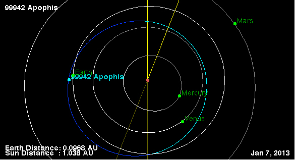 Apophis Asteroid Orbit Simulation