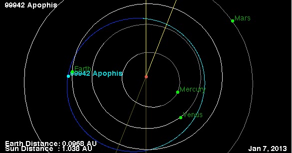 Apophis Orbit Diagram