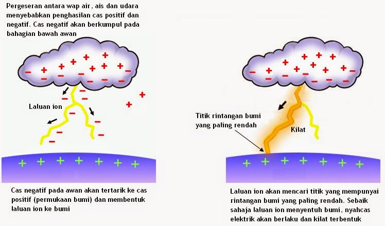darimana asal petir/halilintar itu? ~ Dunia Belajar