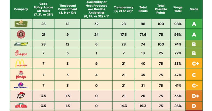 mom said...: Fast Food Restaurant Antibiotic Use Scorecard